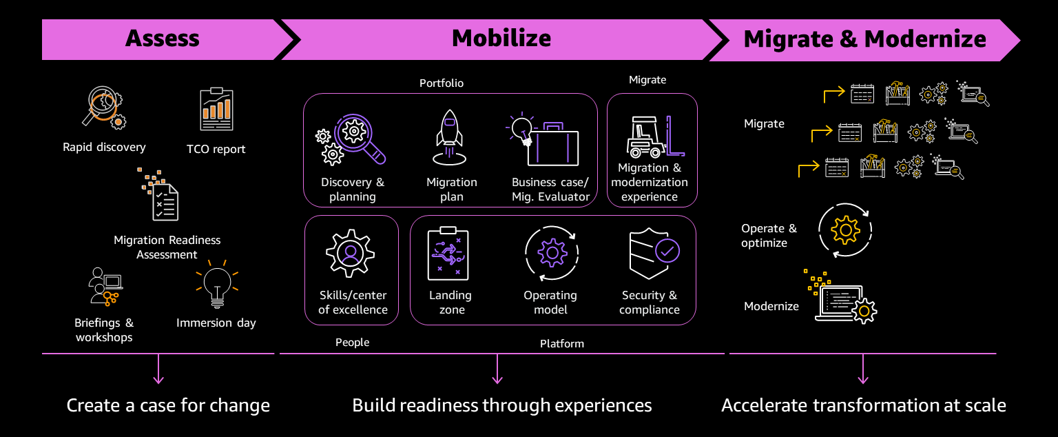 Migrate Your Most Critical Workloads into AWS with Confidence - Part One Migrate Your Most Critical Workloads into AWS with Confidence - Part One